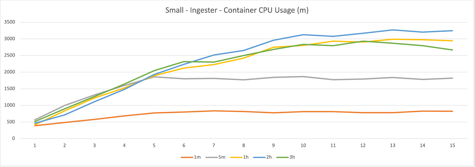 Benchmarking the Loki Operator